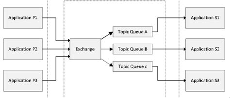 Amqp Communication Architecture Download Scientific Diagram