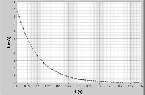 Solved In An Experiment An Initially Charged Capacitor Of
