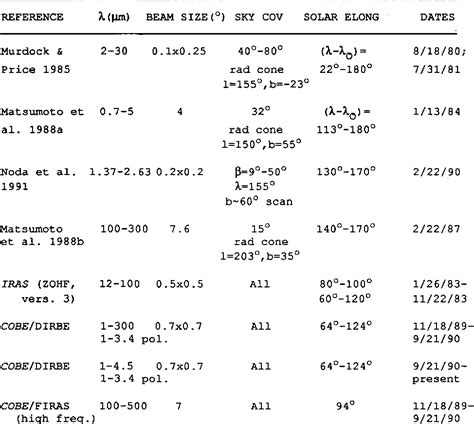 Table 1 From The Cosmic Infrared Background Semantic Scholar
