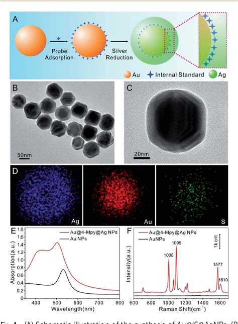 figure 1 from the rationality of using core shell nanoparticles with