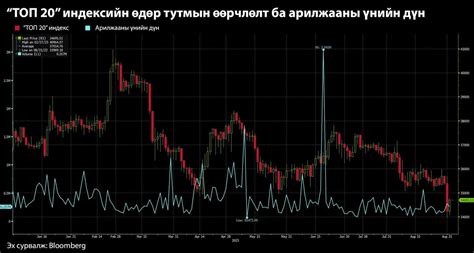 Монголын Хөрөнгийн биржээр Viii сард ₮21 4 тэрбумын арилжаа хийжээ