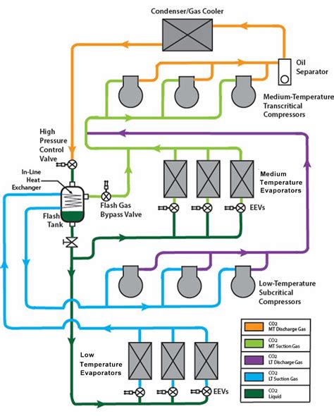 Co₂ Booster Systems Hillphoenix Industrial