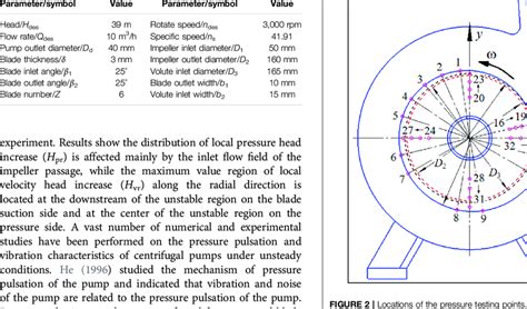 Performance Parameters And Geometric Parameters Of The Centrifugal Pump Download Scientific