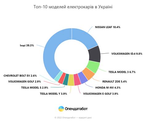В Україні зросла кількість електрокарів які автомобілі обирають