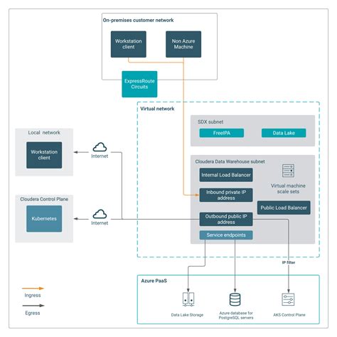 Azure Load Balancers In Cloudera Data Warehouse