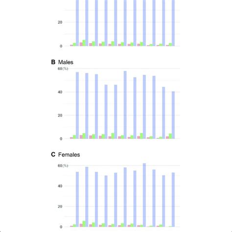 Ideal Cvh Behaviors And Factors According To Age And Sex Download