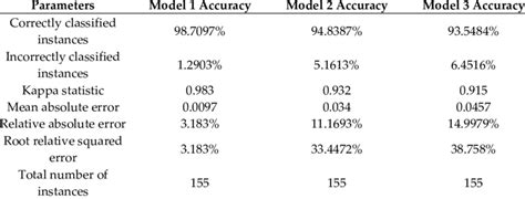 Model Accuracy Of Decision Tree Analysis Download Scientific Diagram