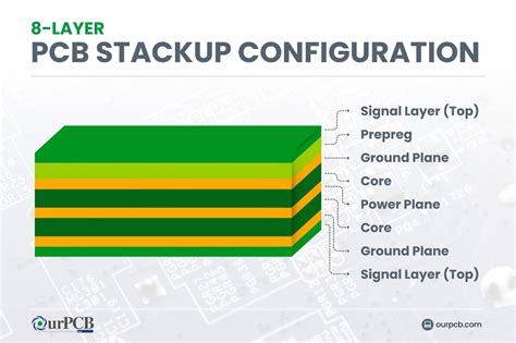 What Is An 8 Layer PCB Stackup Examples And Guidelines