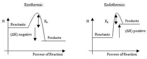 Enthalpy And Phase Diagrams Enthalpy Change Phase Graph