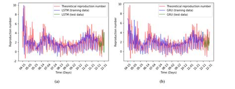 data driven time varying seir lstm gru algorithms to track the spread