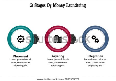Three Stages Money Laundering Placement Layering Stock Vector Royalty Free