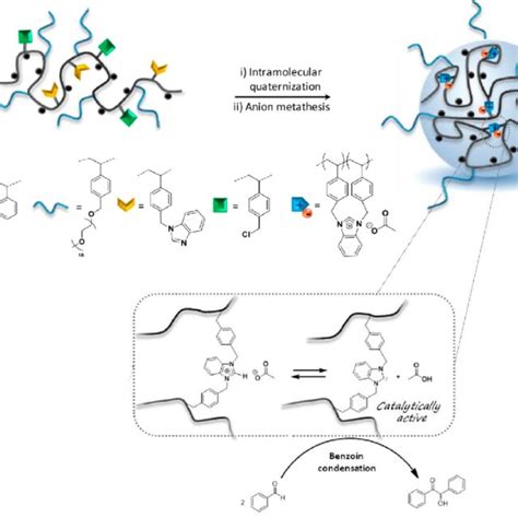 Schematic Illustration Of The Formation Of Imidazolium Download