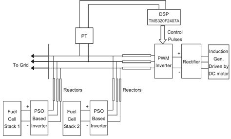 Test Microgrid In India