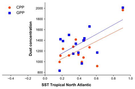 Correlations Between Annual Mean Concentrations Of Cpp And Gpp Download Scientific Diagram