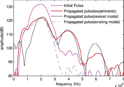 Color Online Frequency Spectrum Of The Propagated Pulses