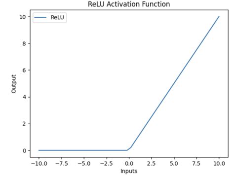 What Is Relu Activation Unfoldai