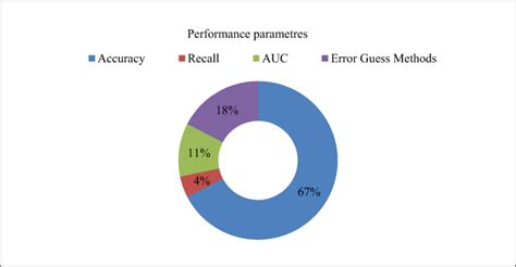 Performance Parameters Used By Each Selected Study Download Performance Parameters Used By Each Selected Study Download