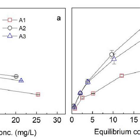 Influence Of Equilibrium Concentration On A Percent Removal B Download Scientific Diagram