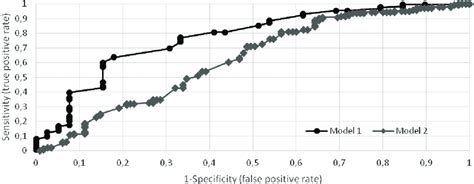 The ROC Curve For Model 1 And Model 2 Download Scientific Diagram