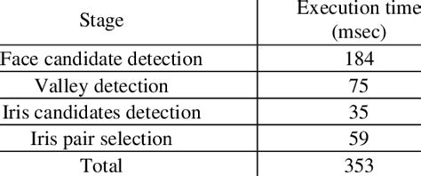 running times of the proposed algorithm msec download scientific diagram