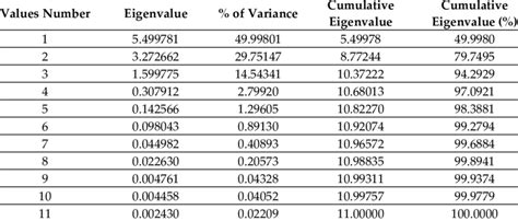 eigenvalues of the principal components correlations and related