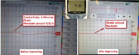 Comparison Of Flow Measurement After Optimizing The Shielding Layer