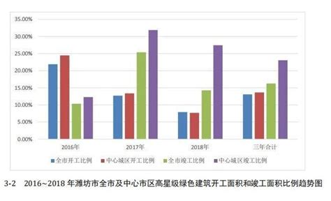 潍坊布局“绿色建筑”新方向，将总体目标分解到39个控制单元 发展 装配式 占新建