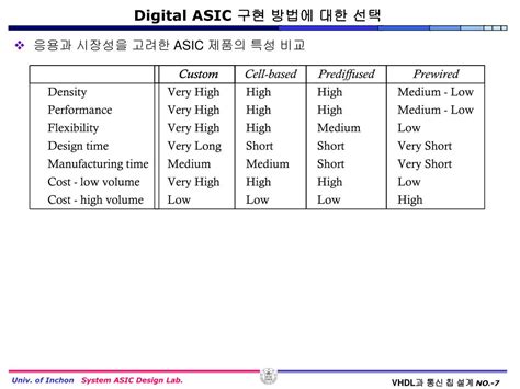 ppt vhdl 을 이용한 통신 칩 설계 ds ss modem 설계를 중심으로 powerpoint