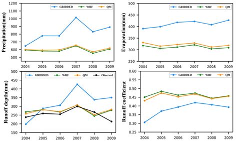 A Comparison Of Annual Precipitation Evaporation Runoff Depth And