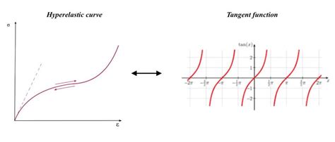 Similarity Between The Hyperelastic Stress Strain Curve And Tangent Download Scientific Diagram