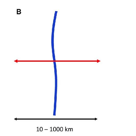 usual sampling patterns a virtual mooring b repeated section c