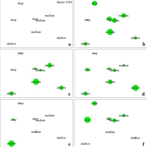 multi dimensional scaling mds and simper analyses performed on the