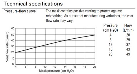 Cpap Leak Rate What Is Acceptable And How It Affects Therapy