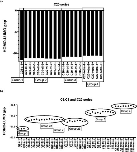 Qm Parameters Homo−lumo Gap For A C20 Series And B Combination Of