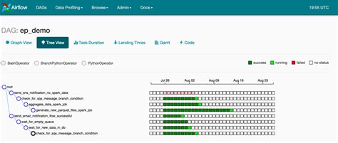 airflow dag scheduling workflows at agari