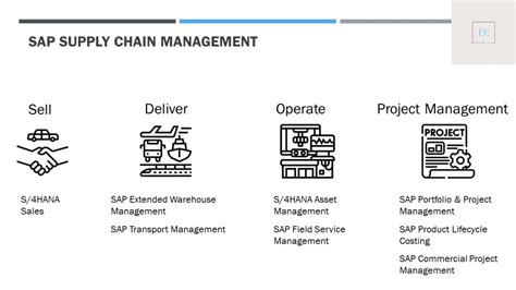 Sap Scm Modules And Certifications Let S Learn Sap