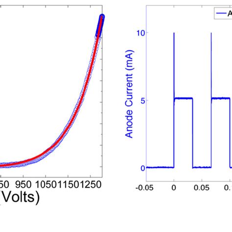An Example Of Cnt Cathode Performance In The X Ray Tube A The I V Download Scientific