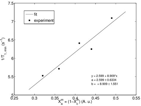 The Plot Indicates That There Is A Relatively Good Linear Relation Download Scientific Diagram