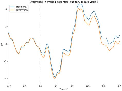Regression Based Baseline Correction — Mne 1101 Documentation