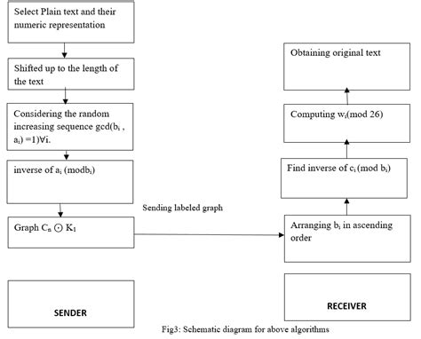 Employing Graph Theory On Social Networks By Data Encryption To Enhance