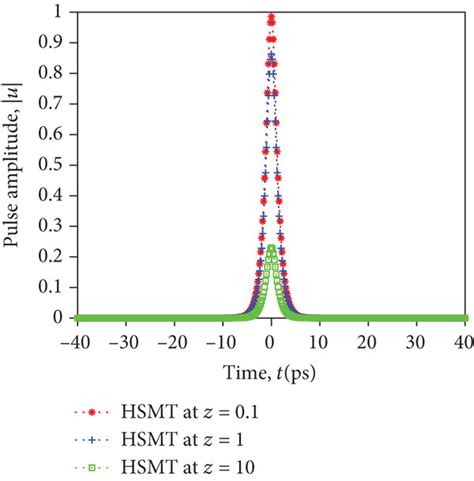 a comparison of the split step fourier transform ssft a the