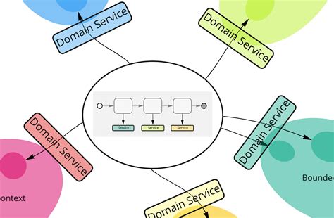 Microservices Boundaries And Cross Cutting Solutions Problem How Do We Stay Bounded Alok Mishra