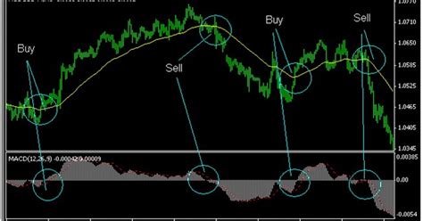 Best Trading System Forex Ema Macd Trading System