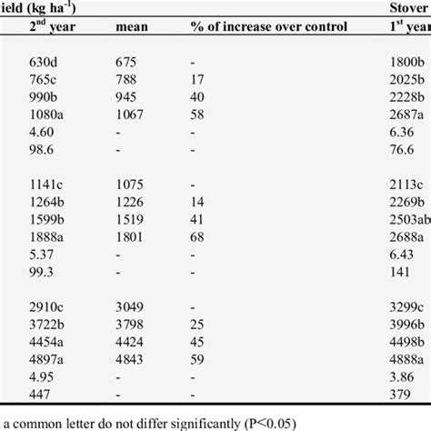 Effect Of Fertilizer Management Practices On Grain And Straw Stover