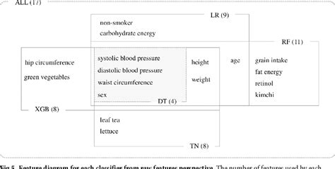 Table 1 From Machine Learning Based Predictive Model For Prevention Of