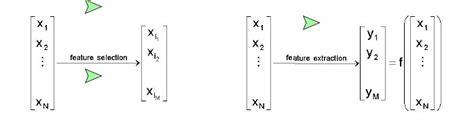 特征选择和特征提取区别 、pca vs lda pca是特征选择还是特征提取 csdn博客