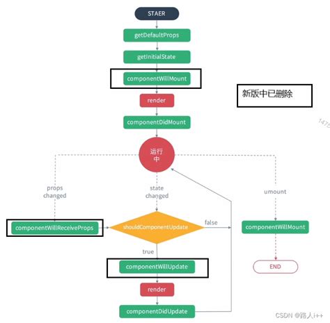 步入react正殿 生命周期 Csdn博客 步入react正殿 生命周期 Csdn博客