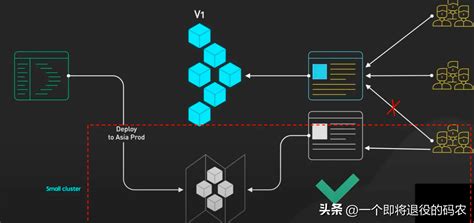五种常用的服务器部署策略 51ctocom