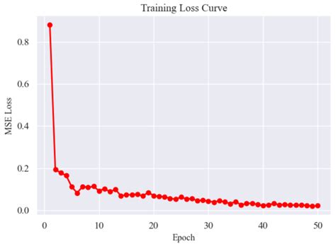 【python时序预测系列】建立svr与transformer融合模型实现单变量时序预测（案例源码）python数据杂坛 Damo开发者矩阵