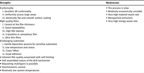 Table 3 From A Review Of Atomic Layer Deposition Modelling And